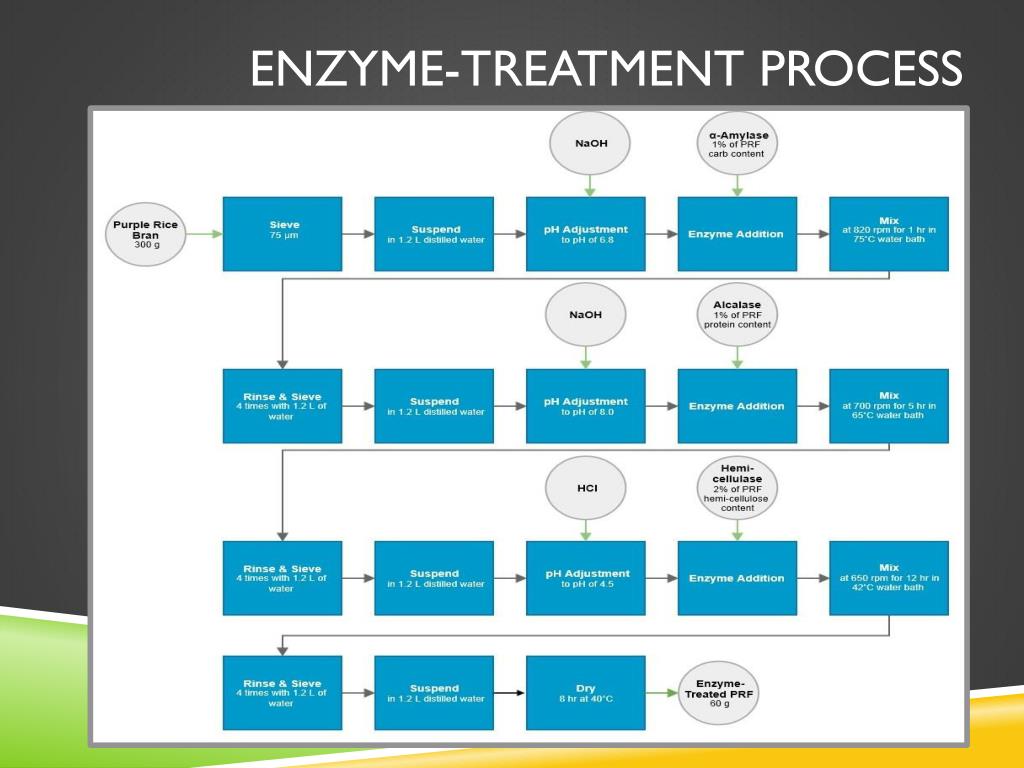 PPT - optimized Synthesis of a synbiotic from Enzyme-Treated Purple ...