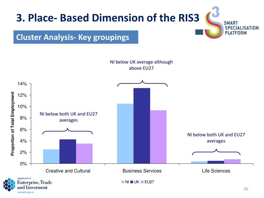 PPT - Northern Ireland: Towards a RIS3 strategy PowerPoint Presentation - ID:1562381