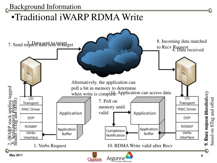 PPT - RDMA Capable iWARP over Datagrams PowerPoint Presentation - ID ...