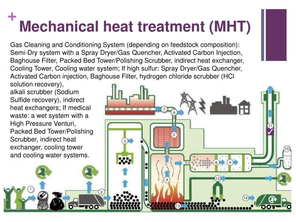 PPT - Energy supply: Waste to Energy Treatment PowerPoint Presentation ...