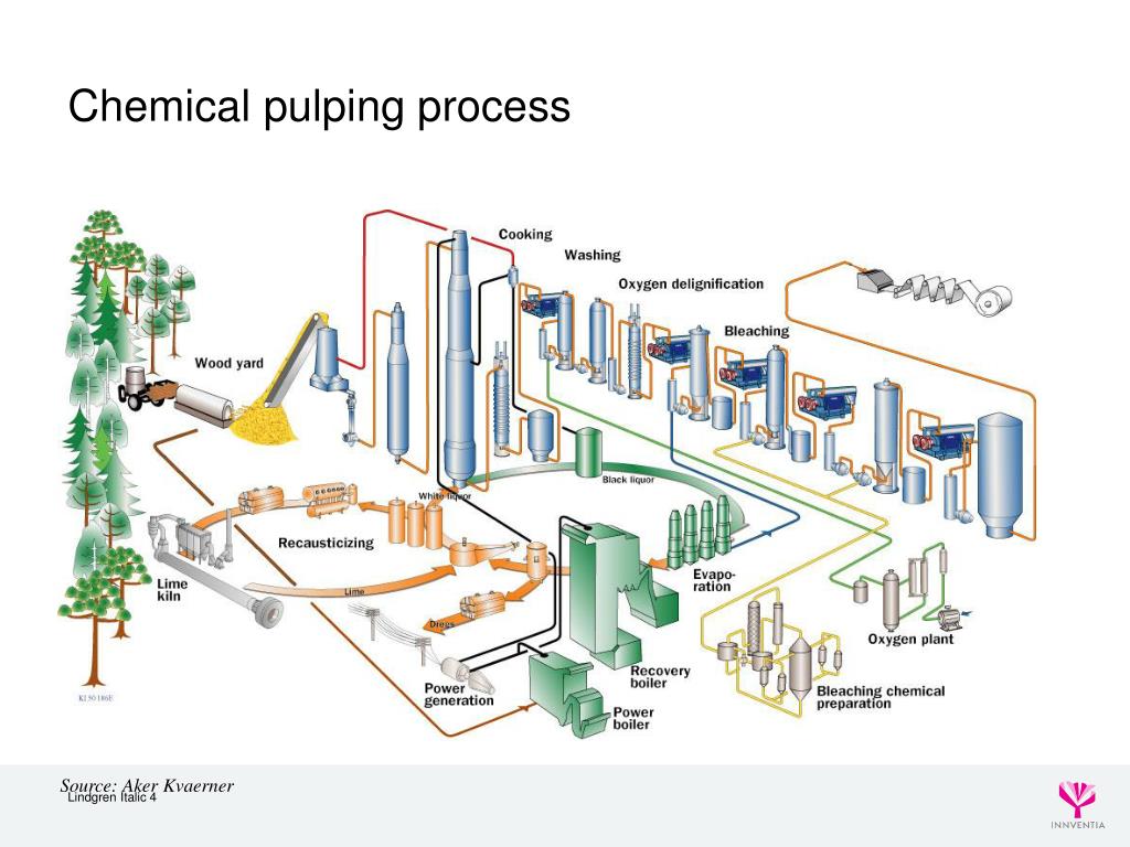 PPT - Production of Chemicals and Materials in Future Pulp Mill ...