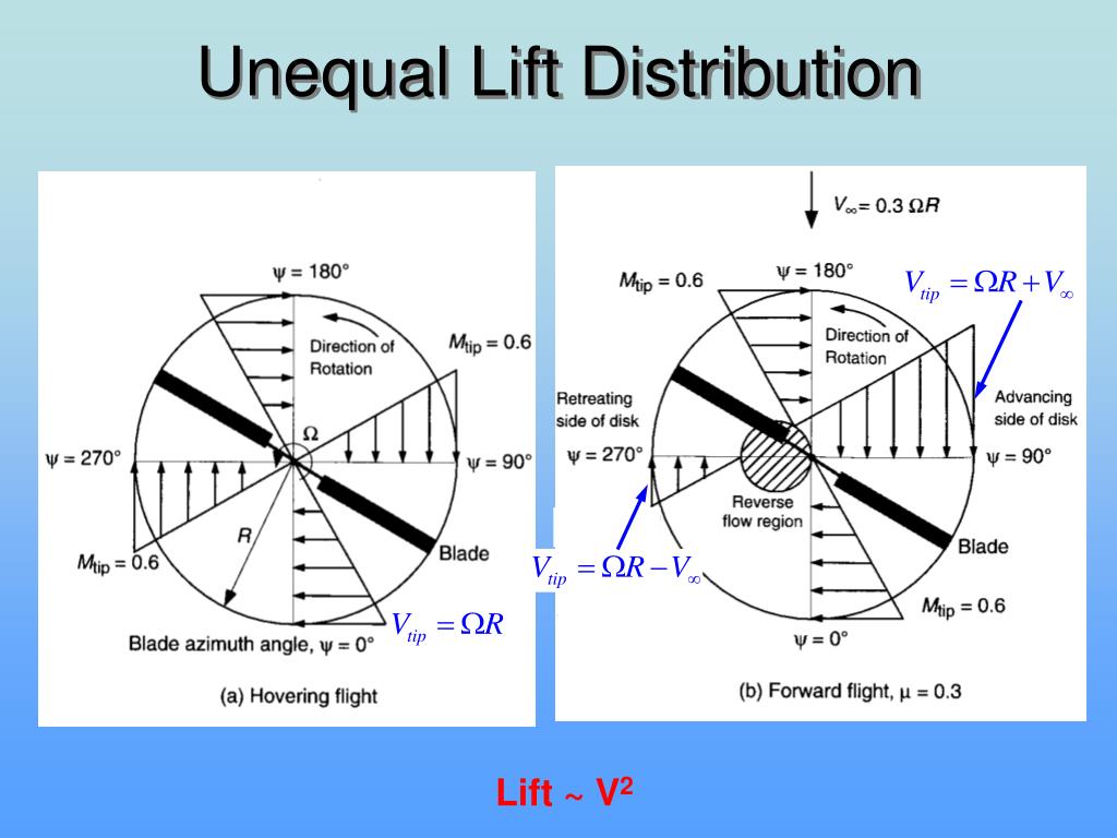 PPT - A Brief Introduction to Helicopters PowerPoint Presentation, free ...