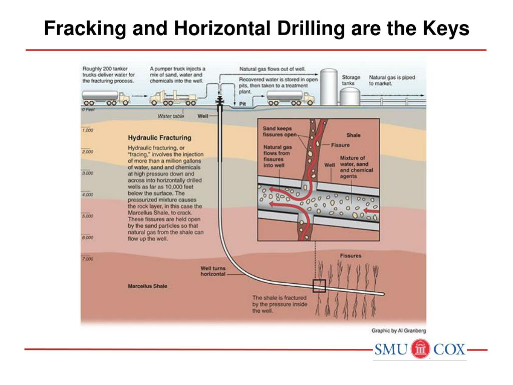PPT - U.S. Shale Gas and Global Energy Dr. James L. Smith, Southern ...
