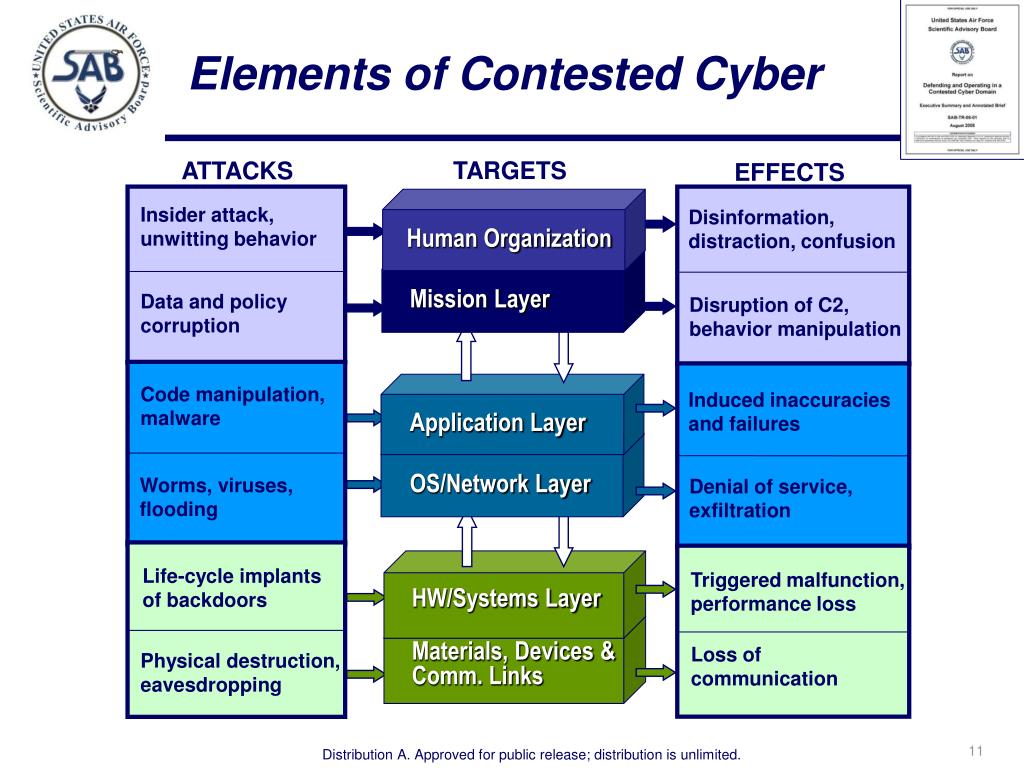 PPT - Cyber Vision 2025: Air Force Cyber S&T Vision PowerPoint ...