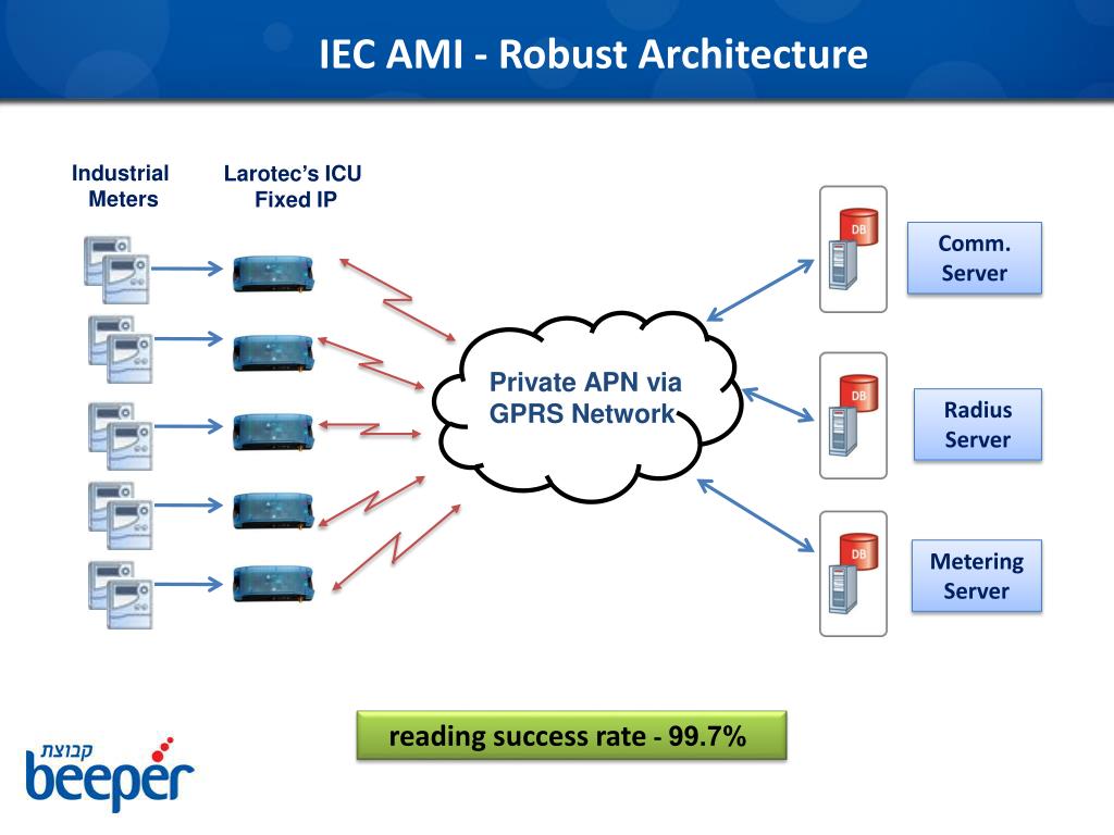 PPT - AMI project for Israel Electricity Corporation PowerPoint ...