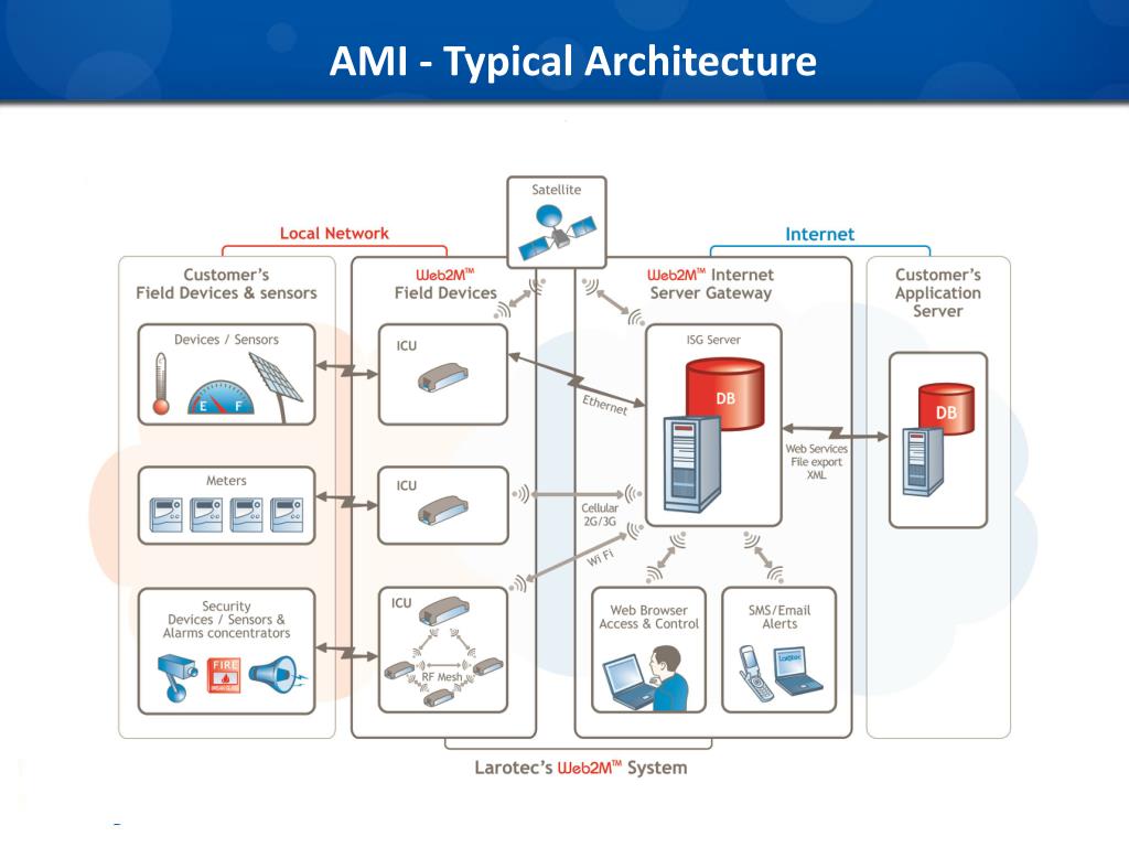 PPT - AMI project for Israel Electricity Corporation PowerPoint ...