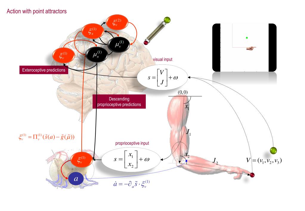 PPT - Workshop on: The Free Energy Principle (Presented by the Wellcome ...