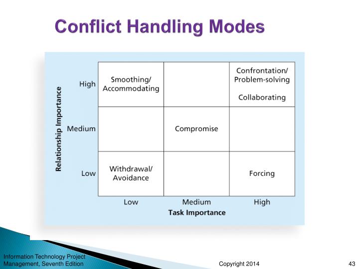 PPT - Chapter 9: Project Human Resource Management PowerPoint ...