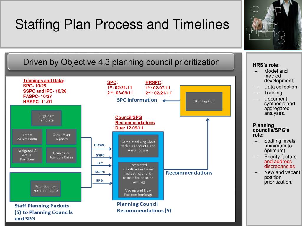 PPT - The Staffing Master Plan Addendum, Year 2: Council/SPG Training ...