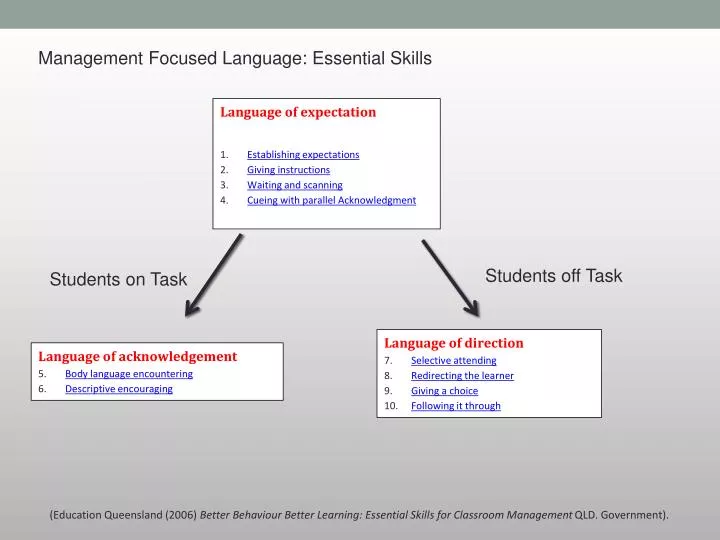 PPT - Language of expectation Establishing expectations Giving ...