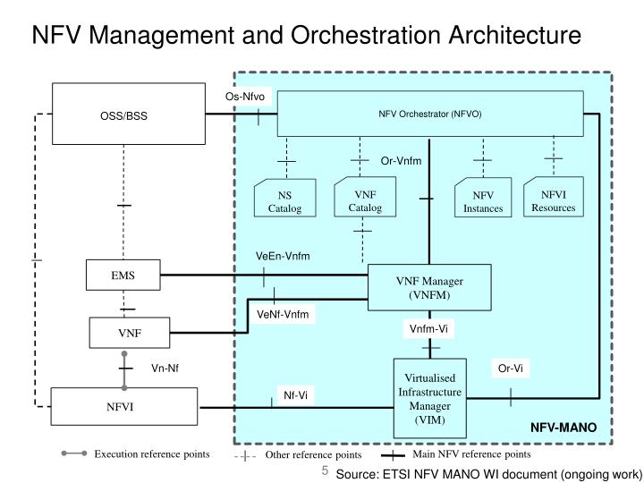PPT - ETSI NFV Management and Orchestration - An Overview PowerPoint ...