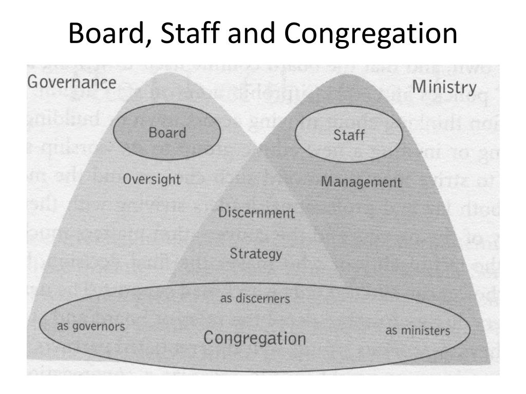 PPT - A Governance and Ministry Model of Congregational Organization ...