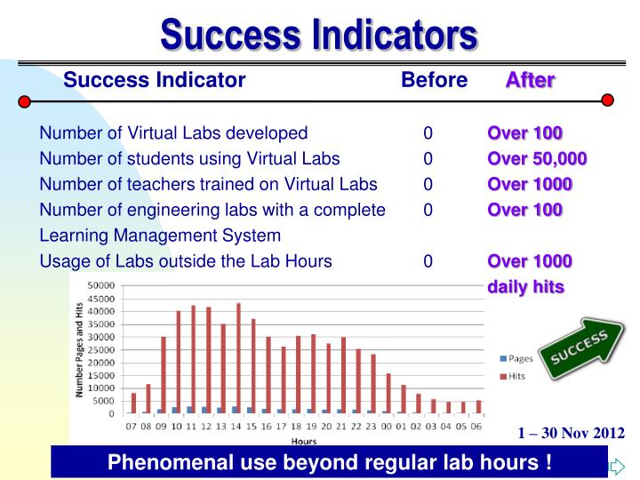 PPT - Virtual Labs PowerPoint Presentation - ID:1566708
