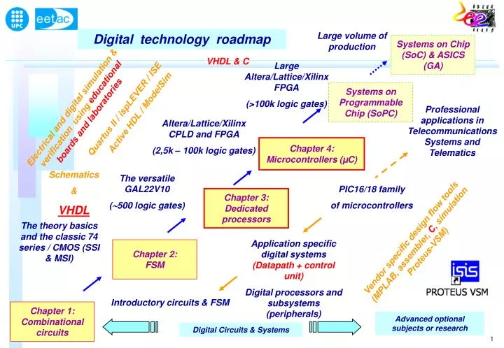 PPT - Digital technology roadmap PowerPoint Presentation, free download ...