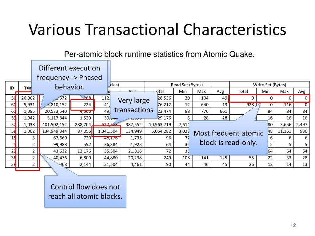 Ppt Programming Debugging Profiling And Optimizing Transactional Memory Applications 0108