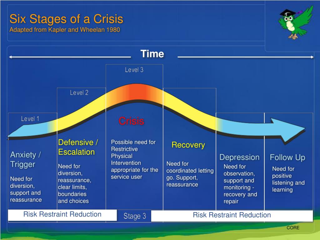 PPT - The Six Stages of a Crisis: The importance of stage 6 Post ...
