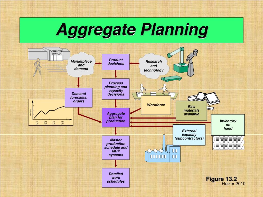 PPT - Planificación Agregada MPS y MRP en manufactura Dr. Walter López ...