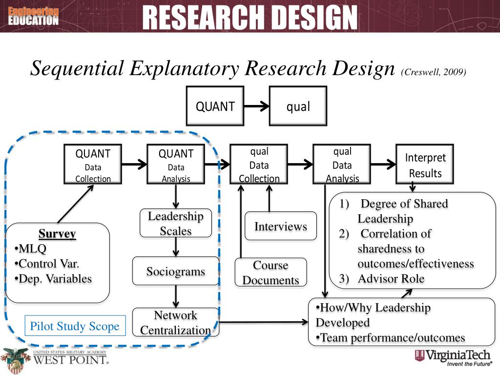 PPT - Investigating Shared Leadership in Undergraduate Capstone Design ...