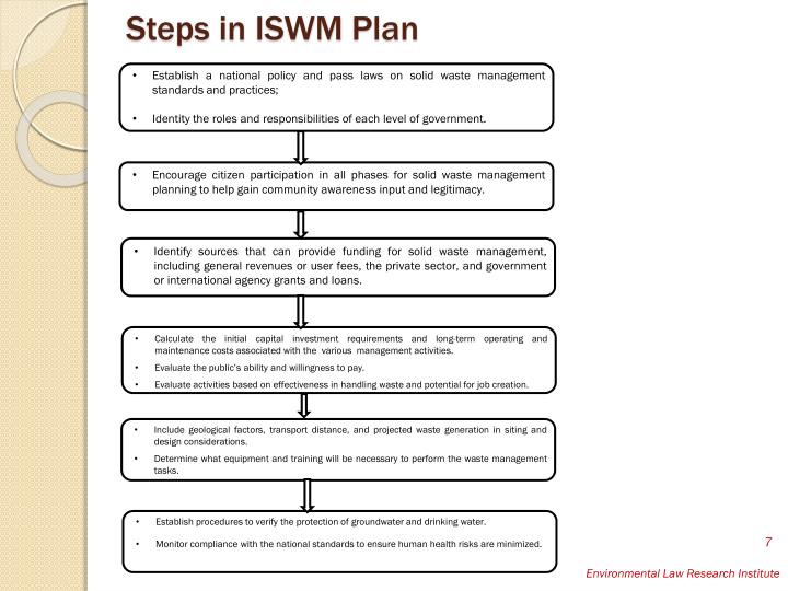 PPT - Overview of Integrated Solid Waste Management (ISWM) PowerPoint ...