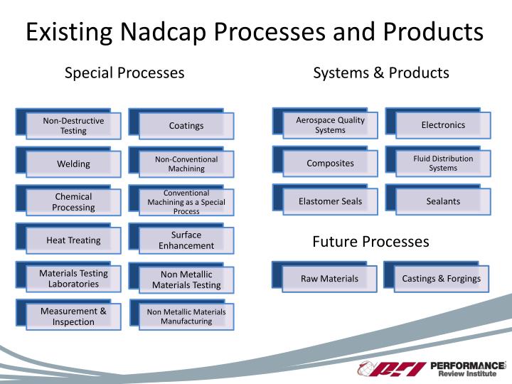 PPT - PRI Programs & Operations PowerPoint Presentation - ID:1569138