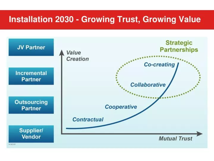 PPT - Installation 2030 - Growing Trust, Growing Value PowerPoint ...
