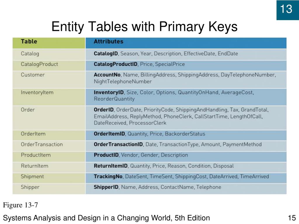PPT - Chapter 12: Designing Databases PowerPoint Presentation, free ...