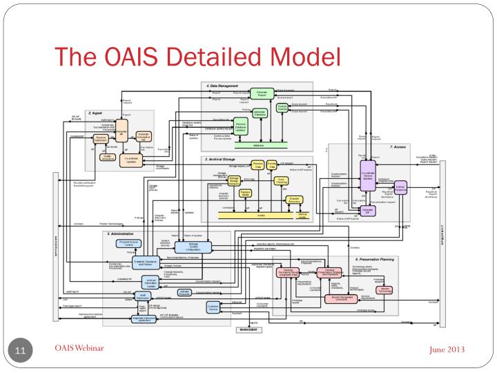 PPT - Open Archival Information System (OAIS) PowerPoint Presentation ...