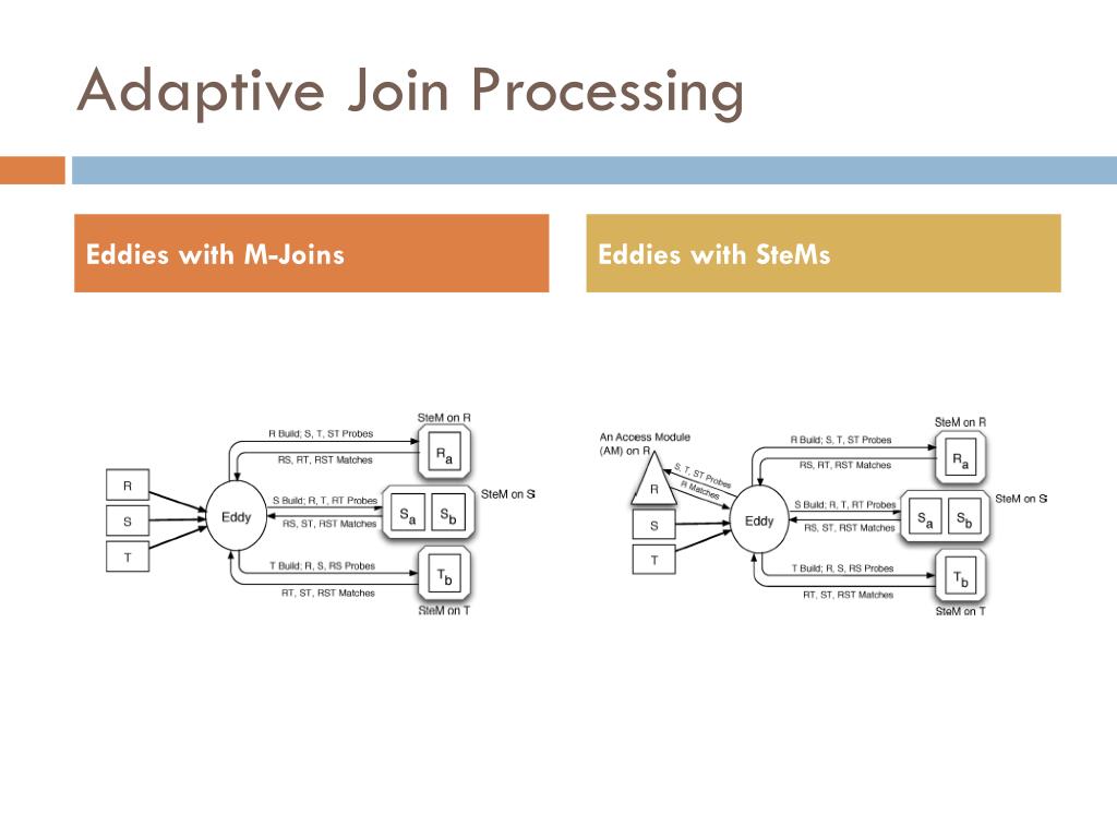 PPT - Adaptive Query Processing PowerPoint Presentation, free download ... PPT - Adaptive Query Processing PowerPoint Presentation, free download ...