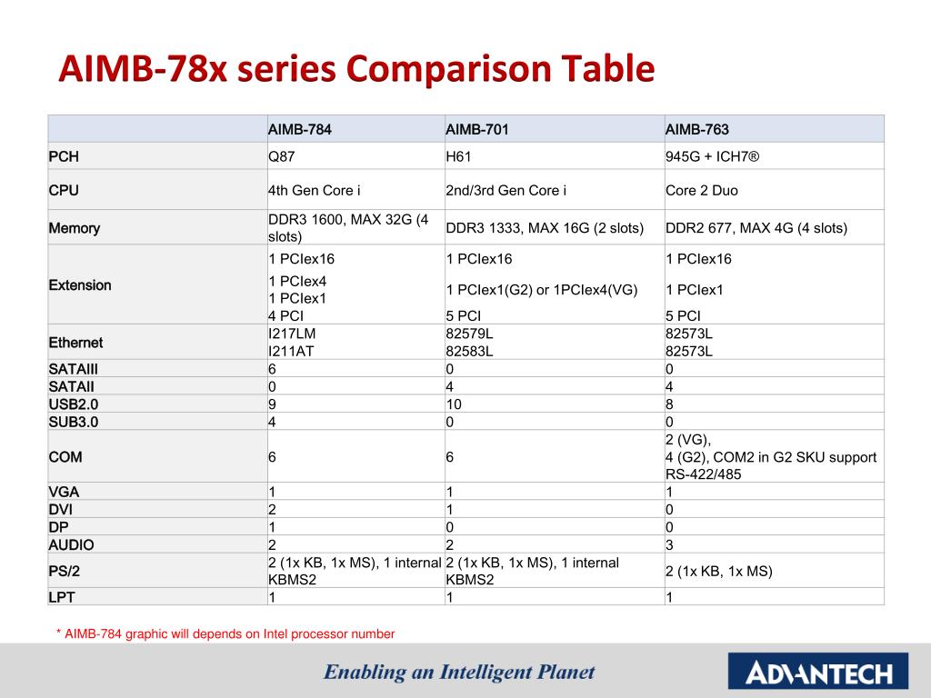 PPT - AIMB-784 Sales kit Intel ® Shark Bay Platform ATX Industrial Motherboard PowerPoint ...