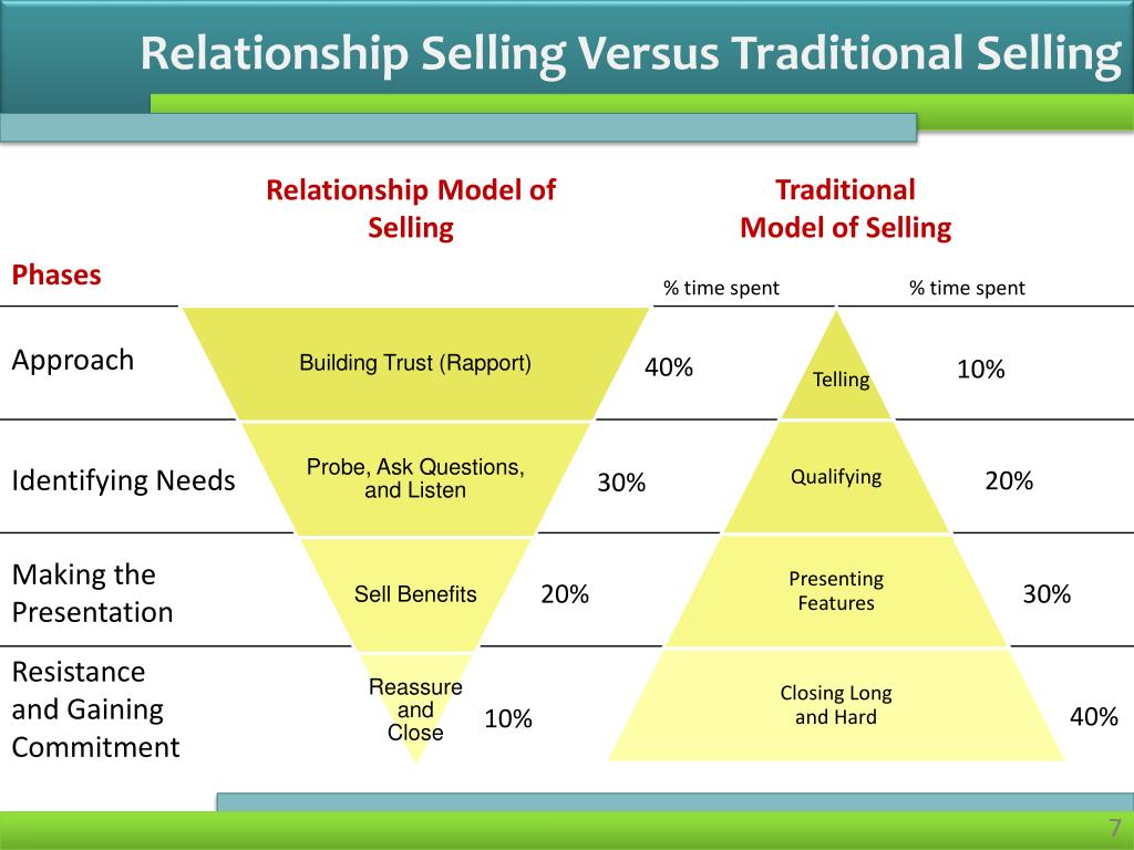 PPT - Relationship Selling PowerPoint Presentation, free download - ID ... PPT - Relationship Selling PowerPoint Presentation, free download - ID ...
