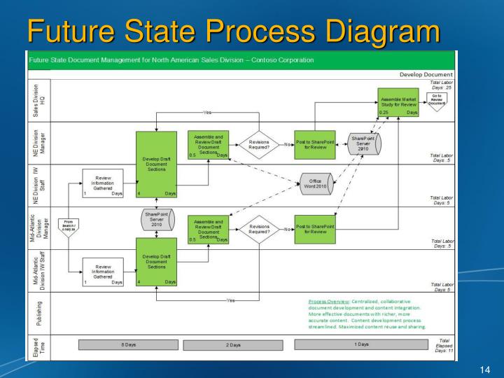 PPT - Improving Document Management Processes for North American Sales ...