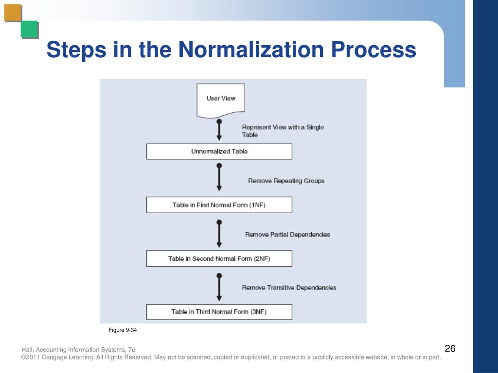 Normalizing Process Normalizing Process