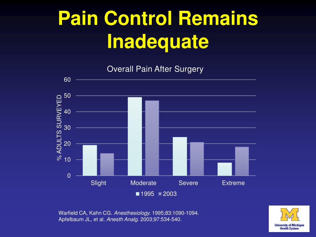 PPT - What’s New I n Acute Pain Management: Reducing Our Dependence O n ...