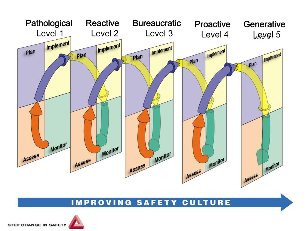 PPT - From surveys to maturity models My 20 Year Safety Culture Journey ...