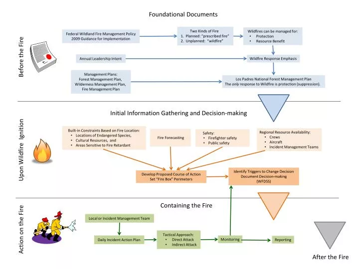 PPT - Federal Wildland Fire Management Policy 2009 Guidance for ...