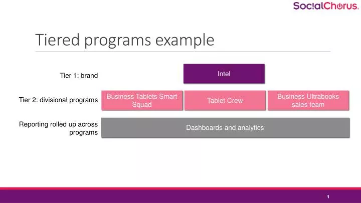 PPT - Tiered programs example PowerPoint Presentation, free download ...