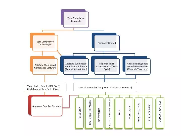 PPT - Approved Supplier Network PowerPoint Presentation, free download ...