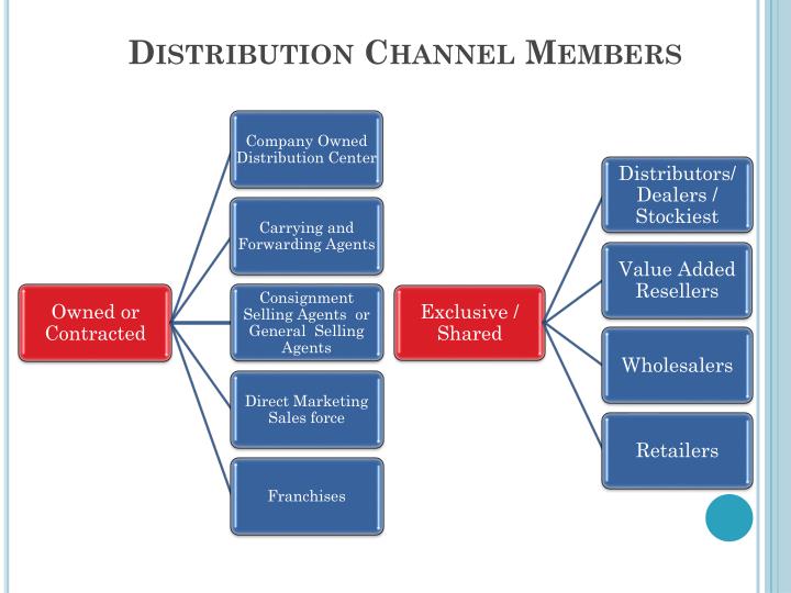 PPT - Distribution Channels - 2 PowerPoint Presentation - ID:1573457