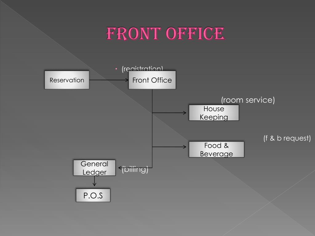 PPT - Front office (Hotel Management System) of La Breza Hotel ...