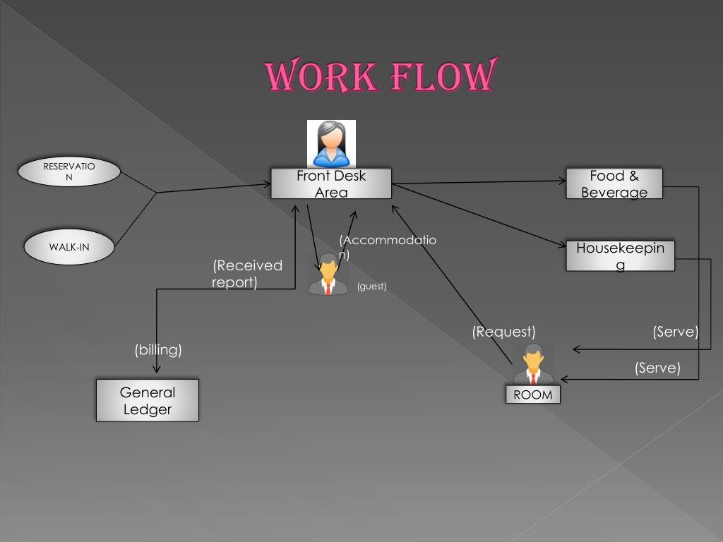 PPT - Front office (Hotel Management System) of La Breza Hotel ...