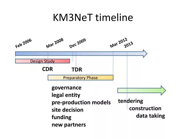 PPT - KM3NeT timeline PowerPoint Presentation, free download - ID:1574263