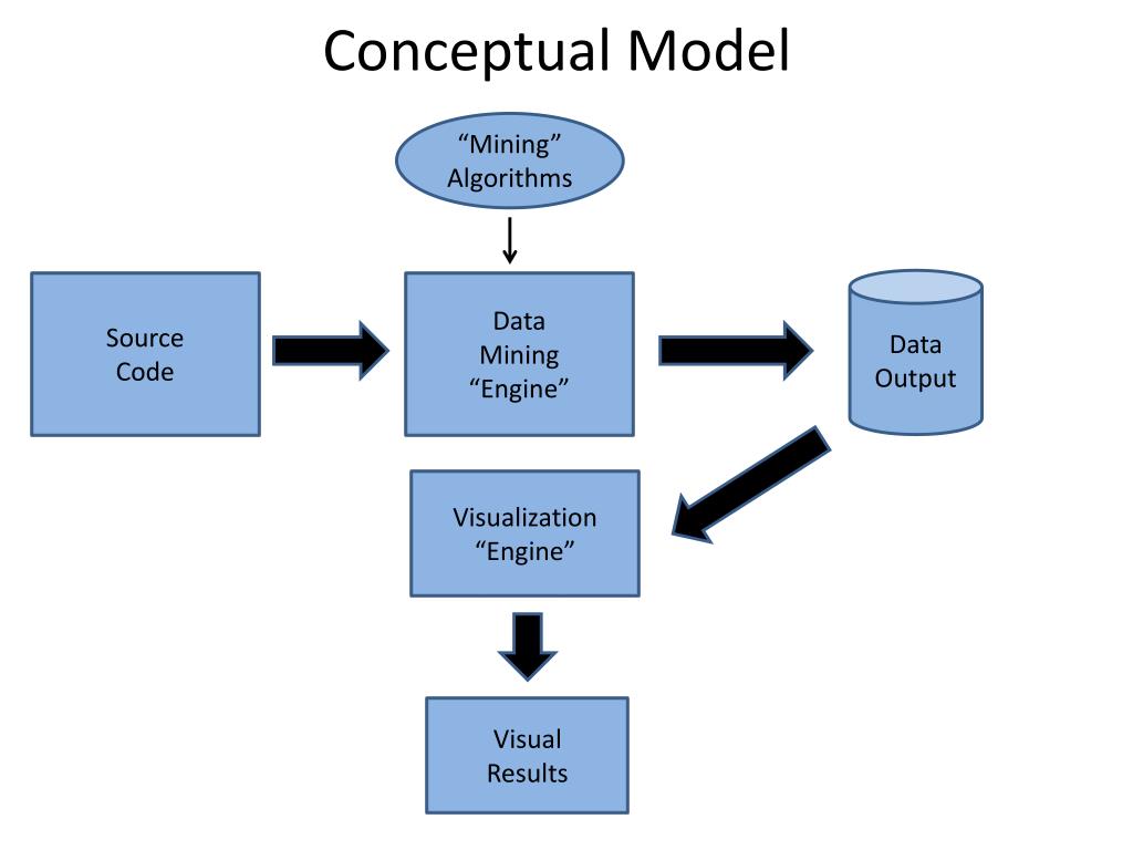 Ppt Visualizing Results Of Data Mining Source Code Powerpoint Presentation Id1574337