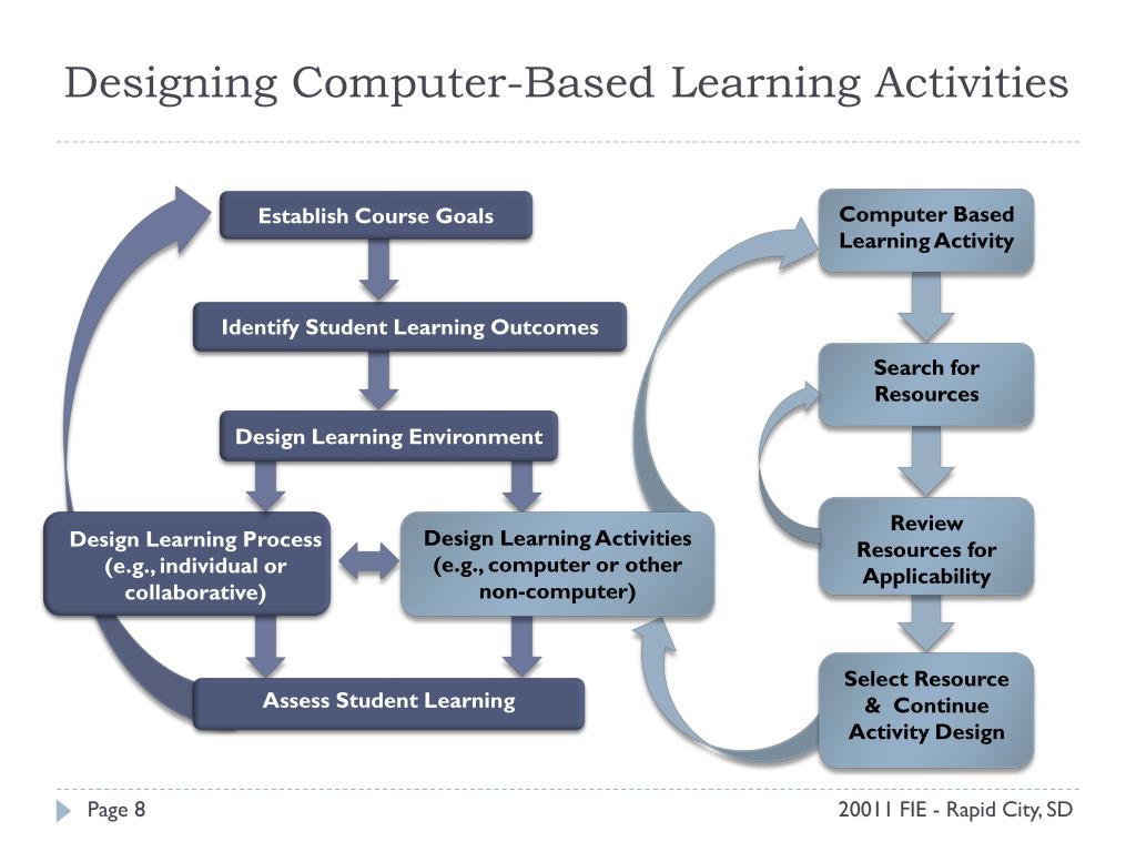 PPT - How to Improve Teaching Learning: Selecting, Implementing and ...