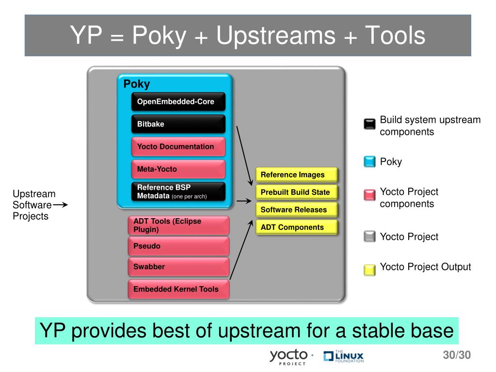 PPT - Developing Embedded Linux Devices Using the Yocto Project ... PPT - Developing Embedded Linux Devices Using the Yocto Project ...
