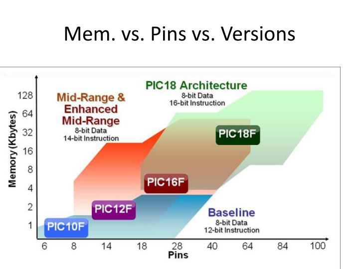PPT - Microcontroller – PIC – 4 PIC types PIC architecture PowerPoint ...