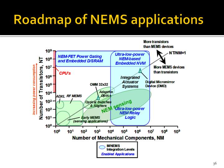 PPT - NEMS Devices OPPORTUNITIES AND CHALLENGES PowerPoint Presentation ...