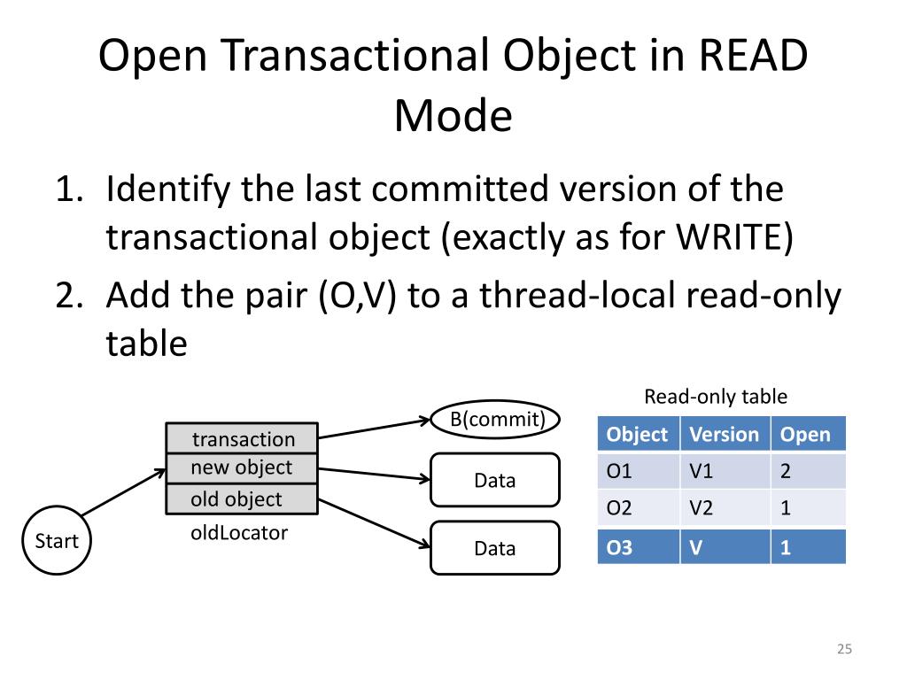 Ppt Software Transactional Memory For Dynamic Sized Data Structures Powerpoint Presentation