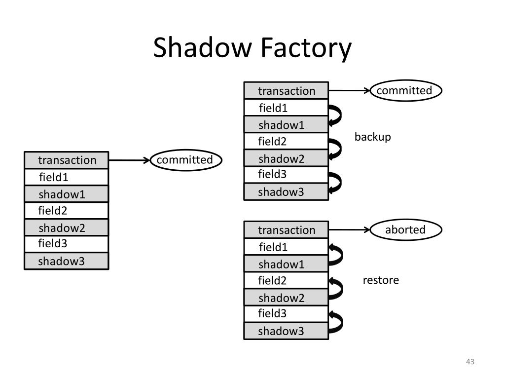 Ppt Software Transactional Memory For Dynamic Sized Data Structures Powerpoint Presentation