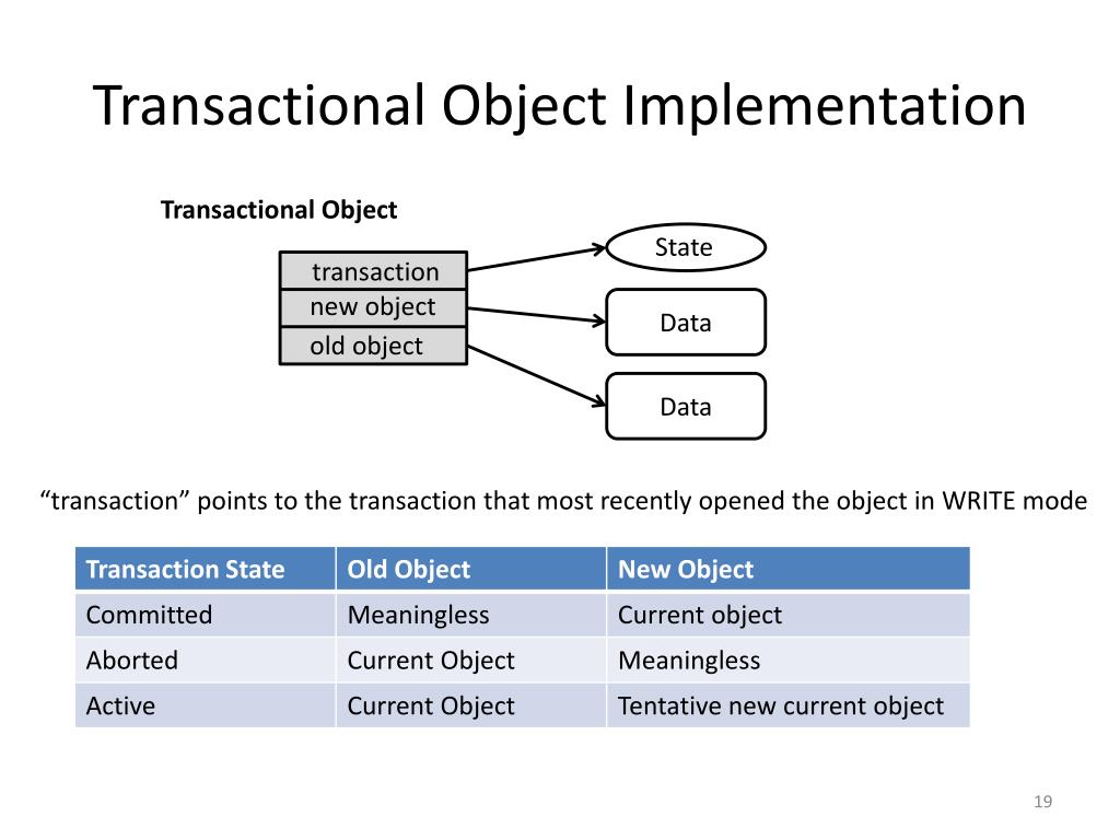 Ppt Software Transactional Memory For Dynamic Sized Data Structures Powerpoint Presentation