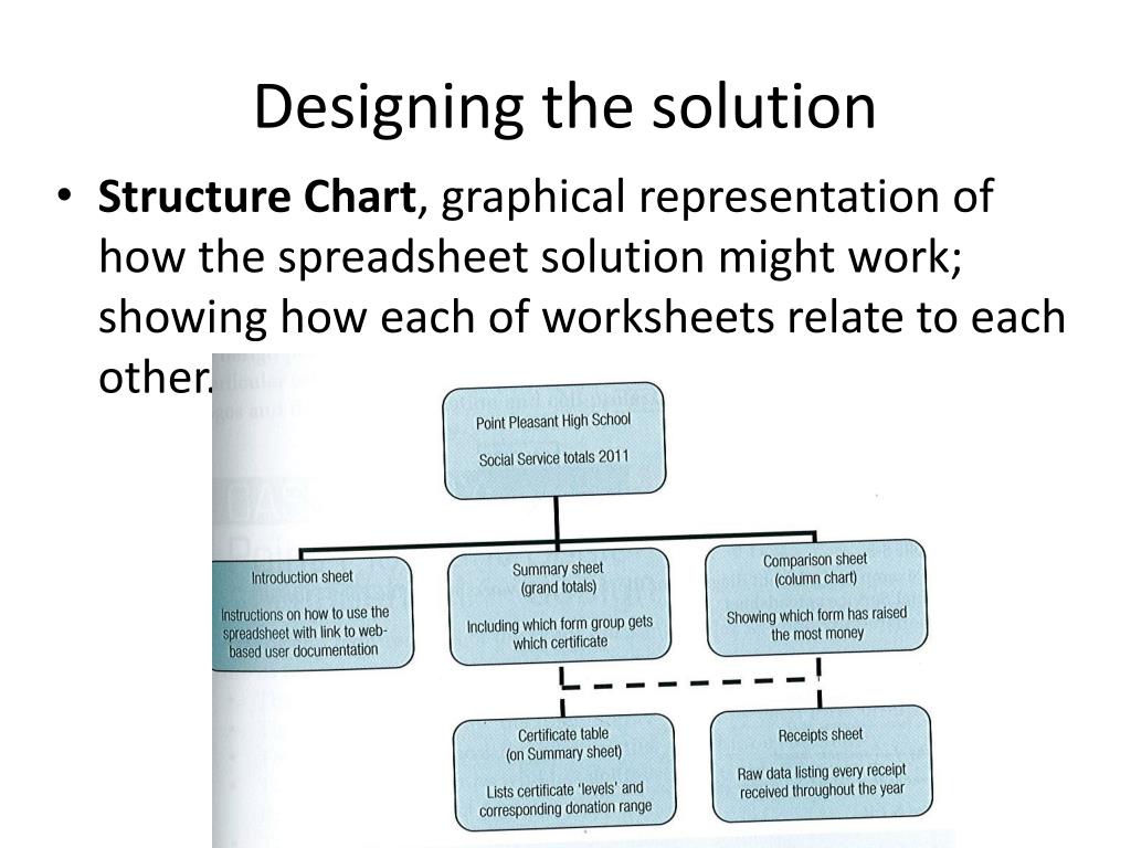 PPT - Developing a solution using spreadsheet software PowerPoint ...